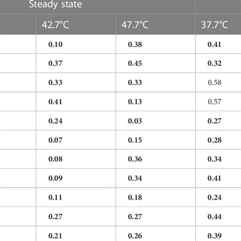 absolute errors between predicted an measured values for varying inflow