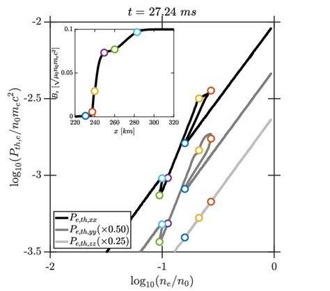 Smoothed Diagonal Components Of The Electron Thermal Pressure Tensor As