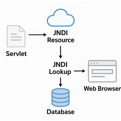 📌 Servlet Jndi Resource 기반 Db 연동 회원가입로그인 구현