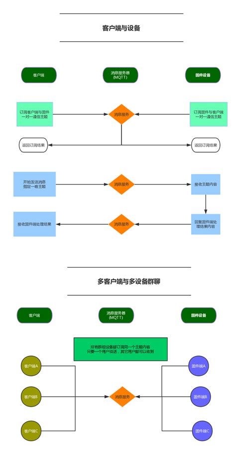 Mqtt中实现一对一消息推送、和群聊逻辑及设计方式正确吗？ Csdn社区