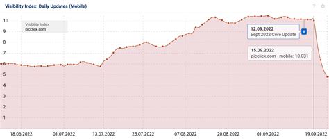 Google Core Update September 2022 Analysis Winners And Losers SISTRIX