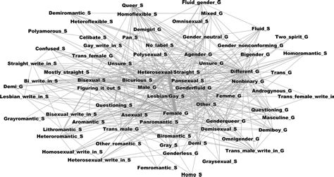 Figure From Gender Identity And Sexual Identity Labels Used By U S High Babe Babes A Co