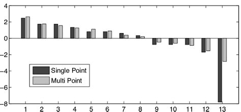 singular values of the model matrix for single and multi point