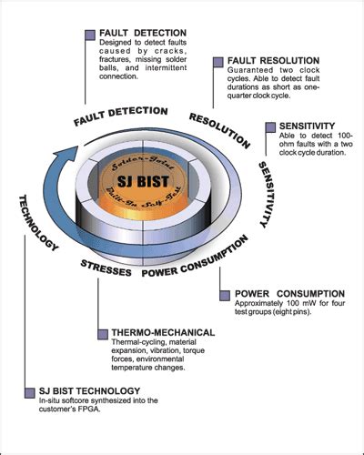 Real Time Detection Of Solder Joint Faults In Operating Fpgas — Ridgetop Group Technical Article