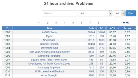 Typical Interface With The Set Of Problems To Solve In An Online Judge Download Scientific