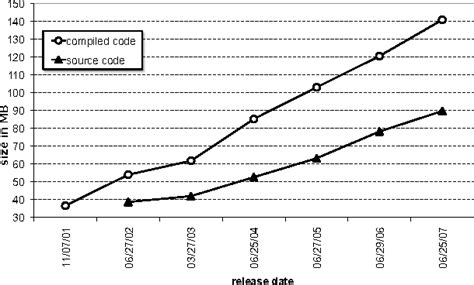 Figure 2 From The Evolution Of Eclipse Semantic Scholar