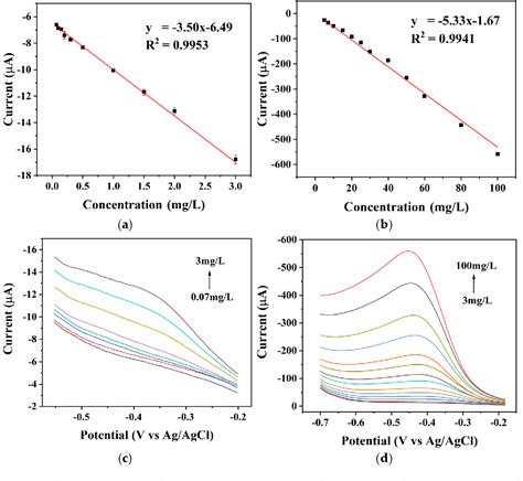 Figure 1 From Nitrate Sensor With A Wide Detection Range And High