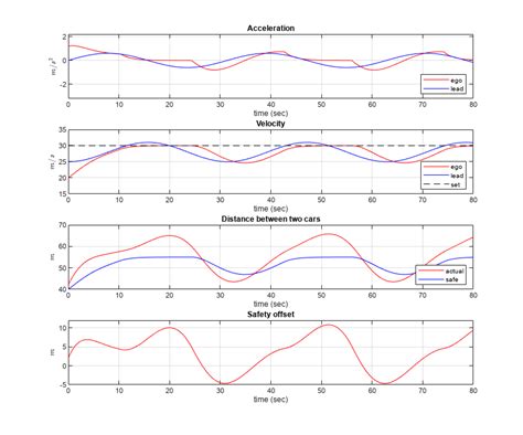 Enforce Barrier Certificate Constraints For Adaptive Cruise Control