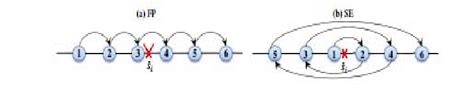 Enumeration Strategies A Fp And B Se Fp Enumeration Tries To Find