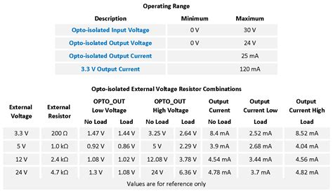 GPIO Trigger And Correct Pull Up Down Resistors Internal Pullup Deviates From Recommended