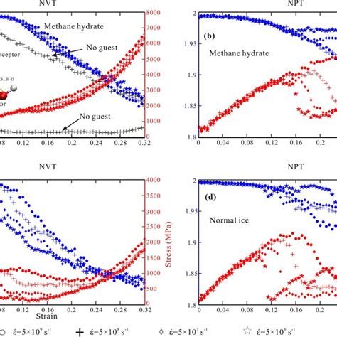 Temporal Evolution Of H Bond Number In Blue And Stressstrain
