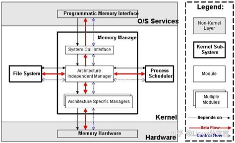 深入理解linux Kernel内核架构图文详解 知乎