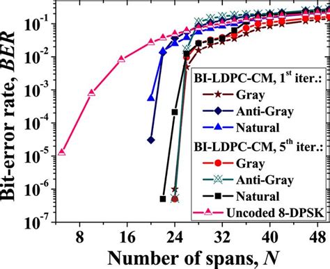 Bers Of Bi Ldpc Cm For 8 Dpsk And Dispersion Map From 8 Download Scientific Diagram