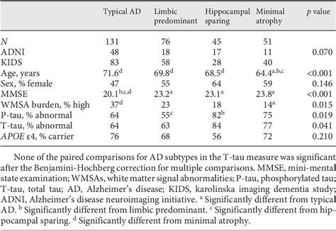 Table 2 From Brain Atrophy Subtypes And The Atn Classification Scheme