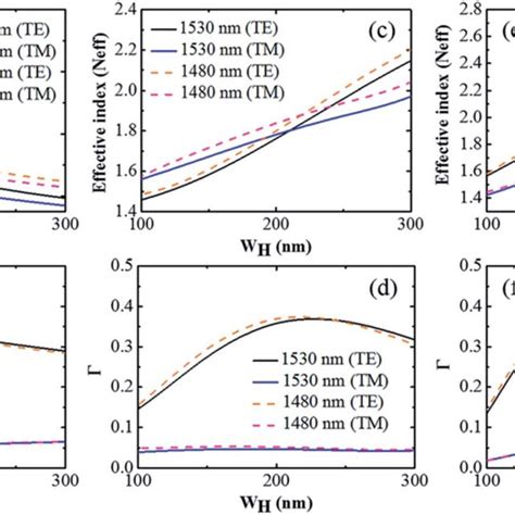 Optimization Of The Slot Waveguide Combined With Maximum Power Download Scientific Diagram