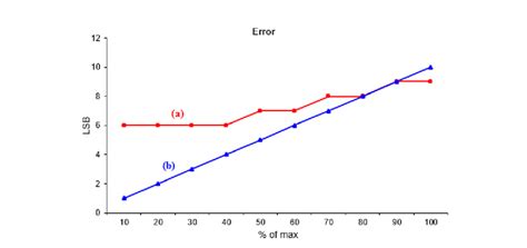 Deconvolution A And Digital Peak Detector B Errors Versus The