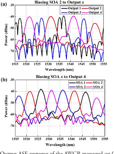 Figure 1 From Multiport Inp Monolithically Integrated All Optical Wavelength Router Semantic