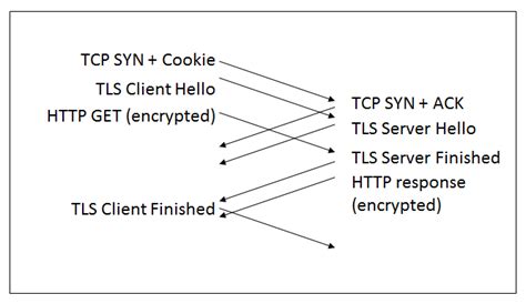 Building A Faster And More Secure Web With Tcp Fast Open Tls False