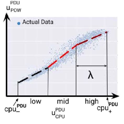 Structure Of The Piecewise Linear Model Download Scientific Diagram