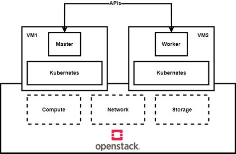 Integration Of Network Function Virtualization With The Devops Pipeline Devops Methodology