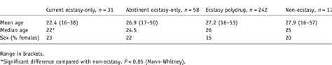 Table 1 From Current And Former Ecstasy Users Report Different Sleep To Matched Controls A Web