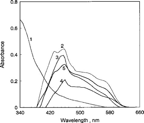 Figure 1 From Analysis Of Some Antifungal Drugs By Spectrophotometric