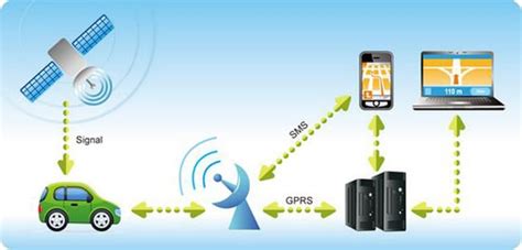 The Low Down On GPS Trackers News
