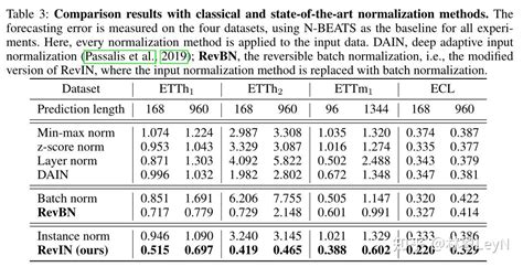 【边读边写】reversible instance normalization for accurate tsf against
