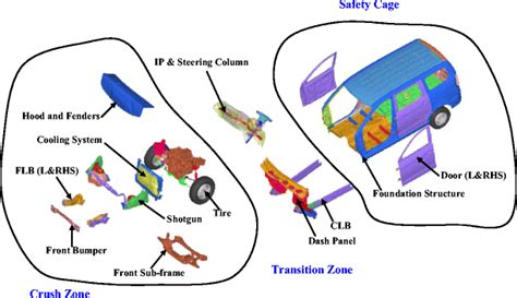 Design Framework For Vehicle Crashworthiness Classic Function Zones Download Scientific