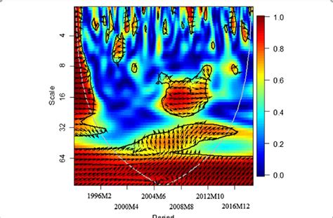 wavelet coherence between energy price index and industry input price
