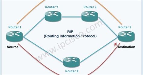 Routing With Rip Routing Information Protocol ⋆ Ipcisco