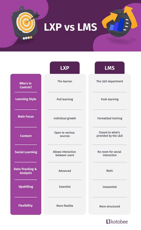 LXP Vs LMS Whats The Best Learning Platform For You Kotobee Blog