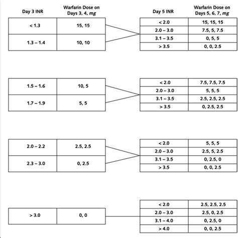 Pdf Comparison Of 10 Mg And 5 Mg Warfarin Initiation Nomograms