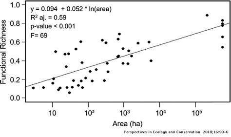 Habitat Fragmentation Narrows The Distribution Of Avian Functional Traits Associated With Seed