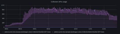 Addons Server Requires Increasing Amount Of Instances Starting From August · Issue 8075