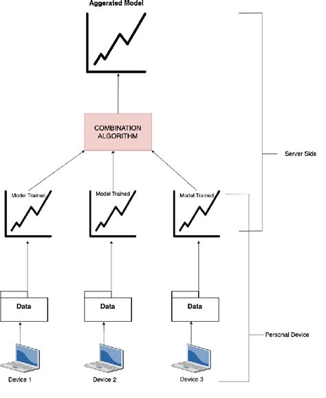 Figure 1 From A Federated Learning Approach To Predict Energy Consumption Semantic Scholar