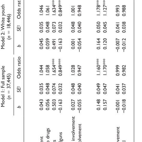 lifetime regular substance use logistic regression models using the