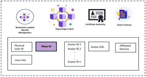 blockchain enabled secure and interoperable authentication scheme for