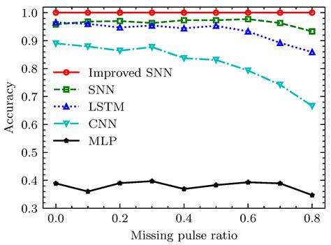 Radar Emitter Recognition Based On Spiking Neural Networks