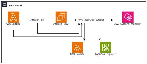 The Ultimate Guide To Aws Resource Groups Stackpioneers
