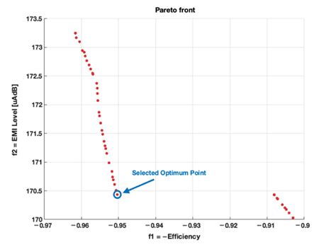 Pareto Front Of The Solved Multi Objective Optimization Problem Download Scientific Diagram