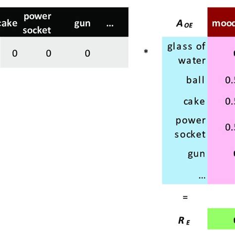 Matrix Multiplication Resulting In A Vector Containing Parametric