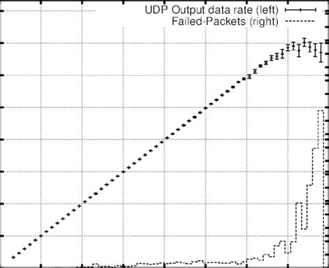 output data rate and percentage of failed packets vs input rate for an