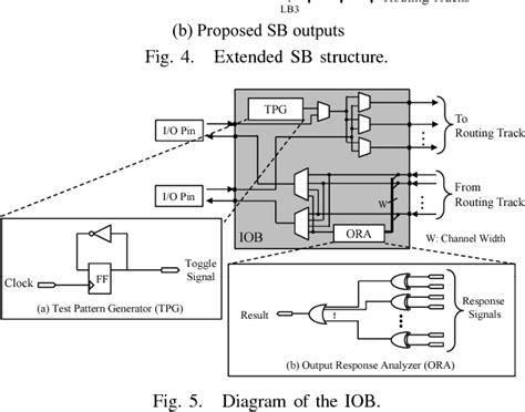 Figure 5 From An Easily Testable Routing Architecture Of FPGA Semantic Scholar