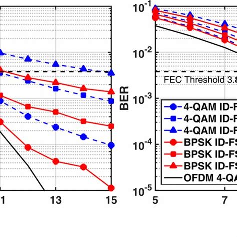 Simulated Ber Curve For 4 Qam Sefdm System With 4 Qam Id And Bpsk Id