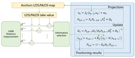 Research On Uwb Indoor Positioning Algorithm Under The Influence Of