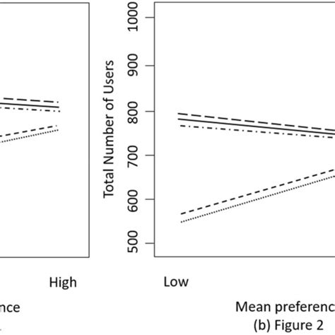Interaction Between Mean Preference And Tariff Structure On Profitability Download Scientific