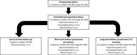 Available Clinical Follow Up Data Download Scientific Diagram