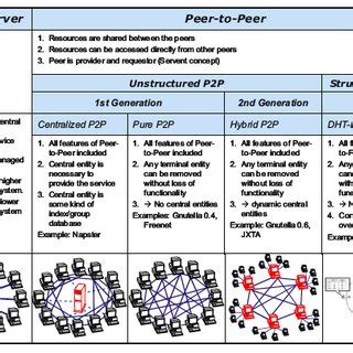Overview And Classification Of Peer To Peer Systems Download Scientific Diagram