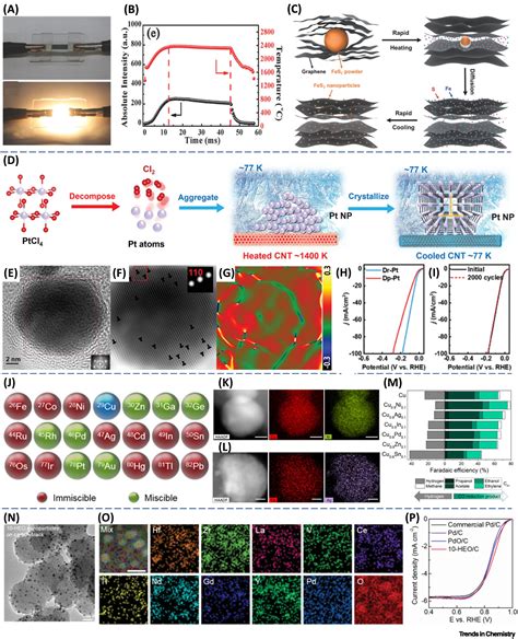Ultrafast Synthesis Of Electrocatalysts Trends In Chemistry